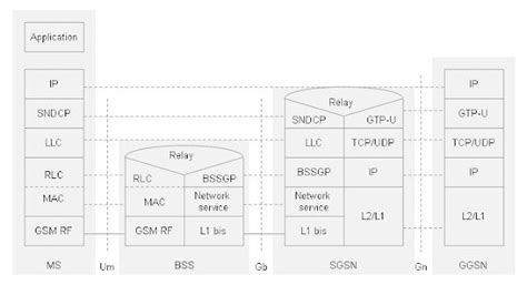 Telecom Tutorials By Samir Amberkar Gprs Protocol Layers Ms 4