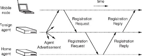 Triangular Routing Semantic Scholar