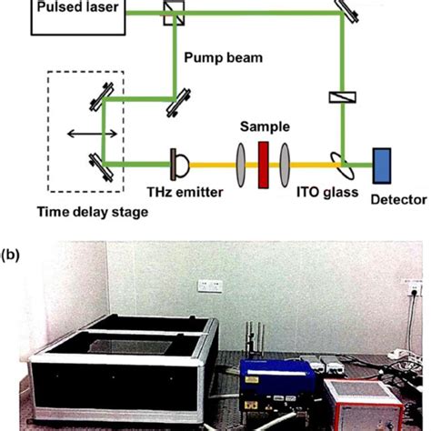 D Thz Spectroscopic Imaging For The Tablet With Wt Concentration Download Scientific