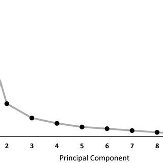 Scree Plot Showing The Percentage Of Variance Explained For Each Download Scientific Diagram