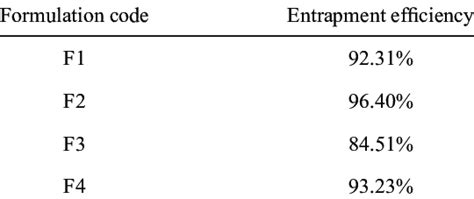 Percentage Of Entrapment Efficiency Of Niosomal Formulations Download