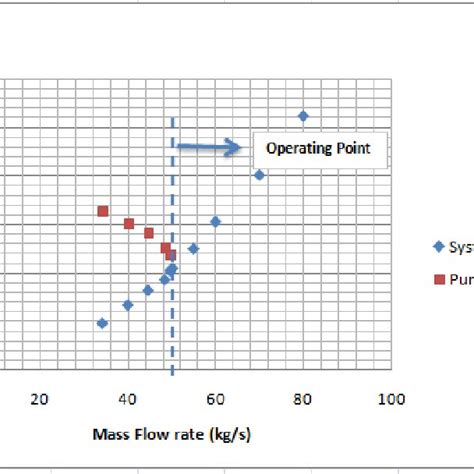 The Operating Point Of The Main Pump Download Scientific Diagram