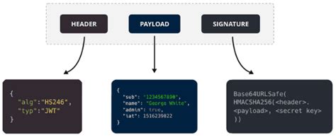 Securing A Microservice With Oauth 20 Part 1 Security Challenges