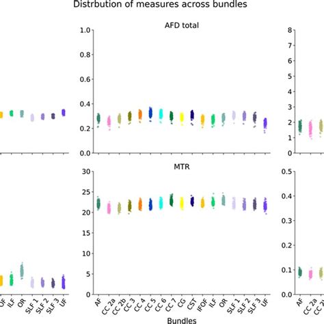 Individual Measures For Each Bundle Each Dot Represents One Subject