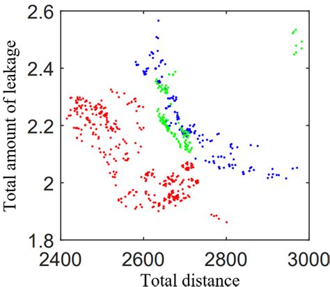 Distribution Of Pareto Solution Sets Obtained By Different Algorithms