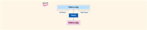 Sql Server Trim Function Scaler Topics