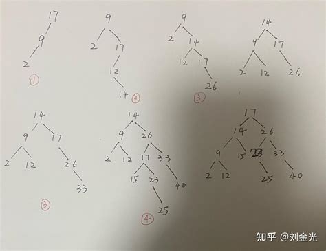 平衡二叉树（avl And Bbst）的实现 知乎