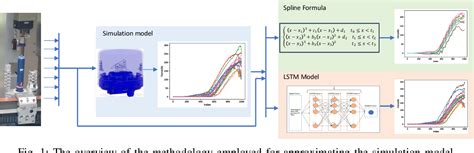 Identifying Simulation Model Through Alternative Techniques For A