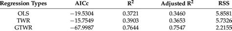 Comparison Results Of Ols Twr And Gtwr Models Download Scientific Diagram