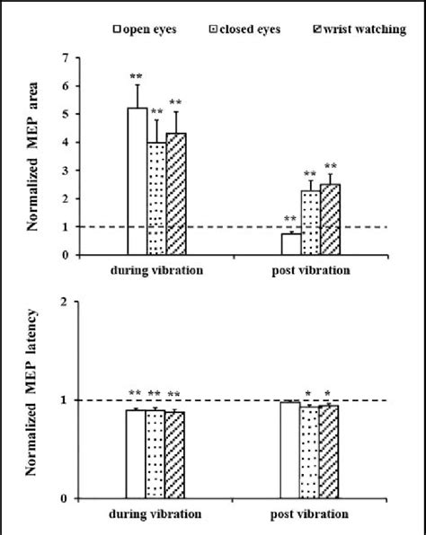 Areas Upper Plots And Latencies Lower Plots Of Motor Evoked Download Scientific Diagram