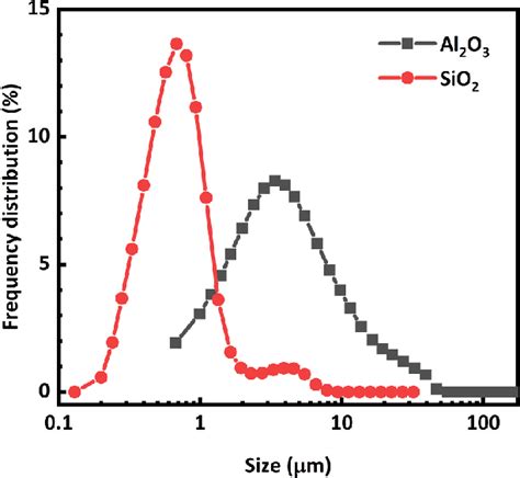 Raw Material Size Distribution Diagram Download Scientific Diagram