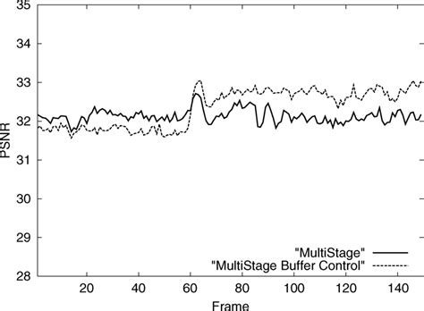 Effect Of Adding Buffer Control To The Multistage Algorithm On Trevor