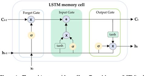 Figure 3 From Deep Learning Approach With Lstm For Daily Streamflow Prediction In A Semi Arid
