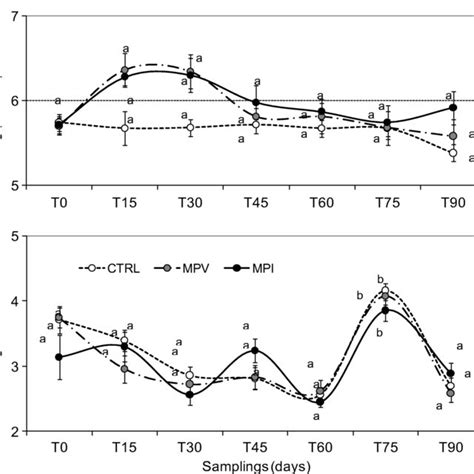 Mean Values ± Standard Deviation Of Total Bacterial Densities A And Download Scientific