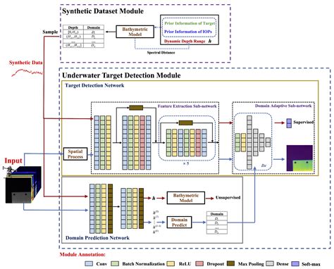 A Transfer Based Framework For Underwater Target Detection From Hyperspectral Imagery
