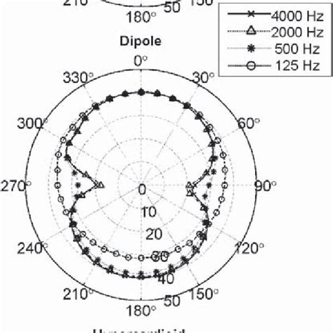 Pdf Wind Noise In Hearing Aids Ii Effect Of Microphone Directivity