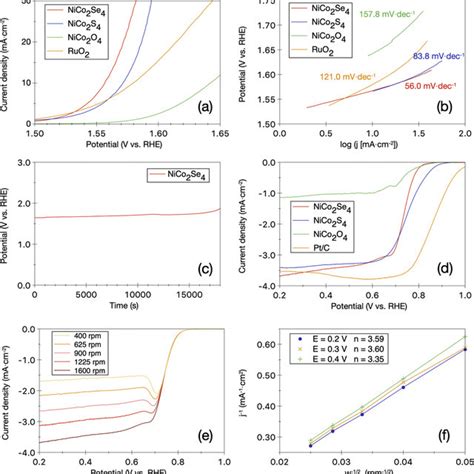 Electrocatalytic Activities Of Nico2se4 Nico2s4 Nico2o4 And Ruo2 Pt C Download Scientific