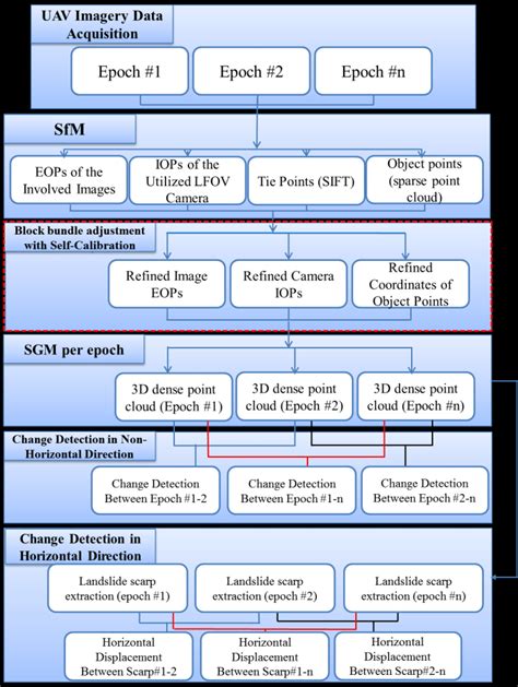 Overview Of The Workflow From The Acquired Unmanned Aerial Vehicle Download Scientific Diagram