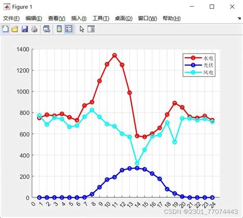 Matlab代码：基于nsga Ii的风光水多能互补协调优化调度matlab多能互补优化调度 Csdn博客