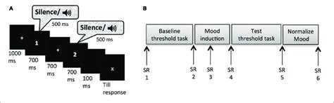 A Trial Set Up Of The Threshold Task B Experimental Timeline For Download High