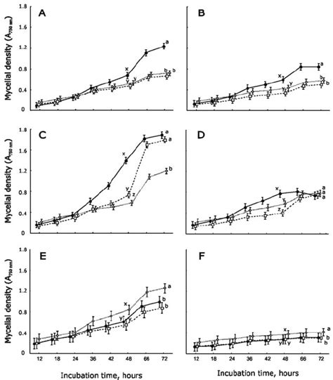 Growth Of H Jecorina Qm 6a F Qm 9123 ᮀ And Qm 9414 E On Download Scientific