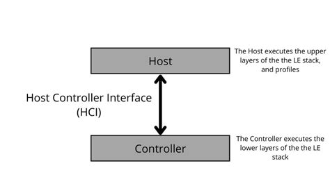 The Bluetooth Low Energy Protocol Stack Understanding The Layers Novel Bits