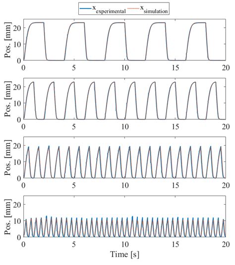 0 25 0 5 1 and 2 hz square wave responses of actual and model