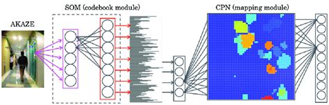 Codebook Module For Quantizing Input Signals Using Soms And Mapping Download Scientific Diagram