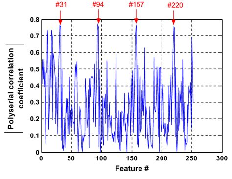 Feature Label Relevance Between Damage Levels And Each Of The 252