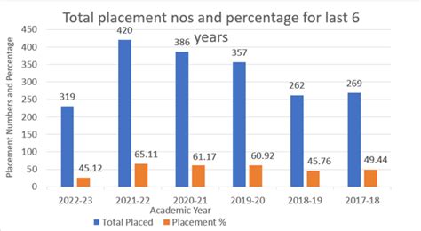 Placement Cell Mmcoe