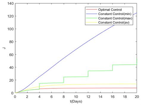 Cost Comparison Of The Four Control Strategies Download Scientific Diagram