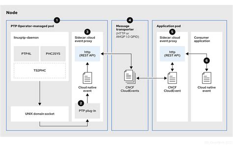 openshift — day 6 configuring networking by navya cloudops medium