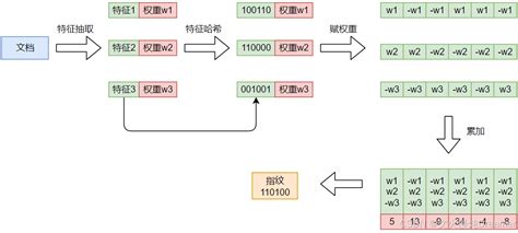 网页结构相似度检测算法——go（simhash）web相似度 Csdn博客