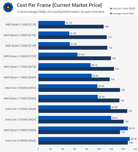 Amd Ryzen X And Ryzen X Review Techspot