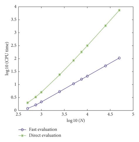Considering x γ α and M the CPU time a and the Download Scientific Diagram