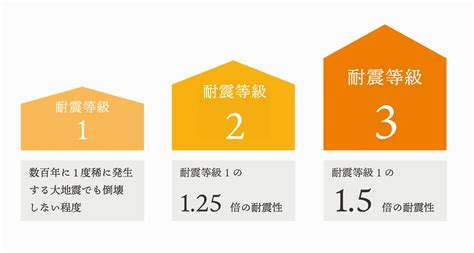 実は計算方法で差が出る「耐震等級3」 コラム 浜松市・静岡市の注文住宅｜花みずき工房