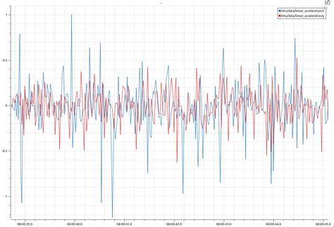 Imu Noise Of Mir Issue 99 DFKI NI Mir Robot GitHub