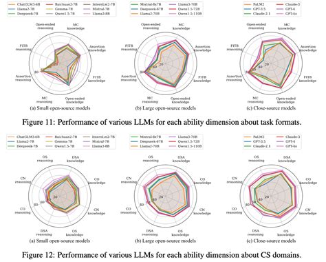 Cs Bench A Comprehensive Benchmark For Large Language Models Towards Computer Science Mastery