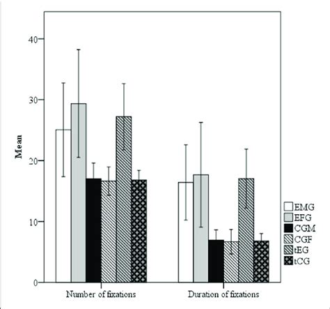 Mean And Standard Errors Of The Number Of Fixations And Duration Of