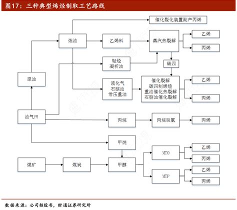 三种典型烯烃制取工艺路线 行行查 行业研究数据库