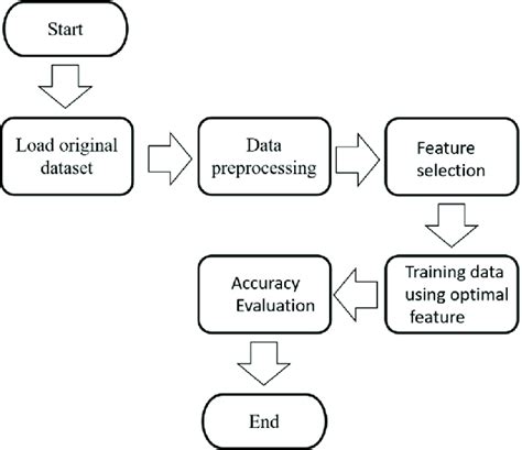 The Process Of Our Proposed Method For Early Diabetes Prediction Download Scientific Diagram