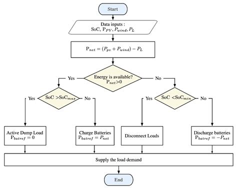 Real Time Fuzzy Logic Based Energy Management System For Microgrid Using Hardware In The Loop