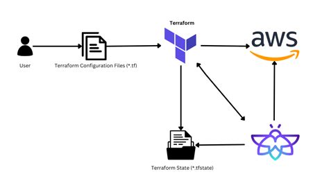 understanding terraform state the backbone of infrastructure as code