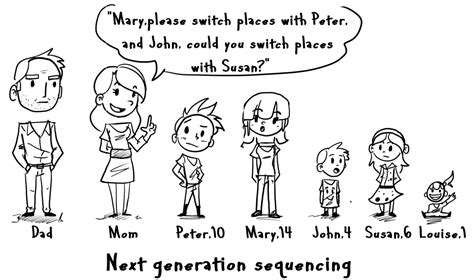 Genes To Genomes A Blog From The Genetics Society Of America