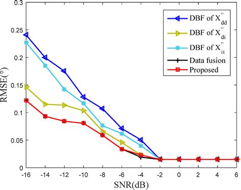 Direction Of Arrival Estimation Of Airborne Multiple‐input Multiple‐output Radar In Multipath