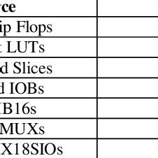 Serial Distributed Arithmetic Implementation Of The FIR Filter