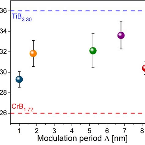 Nanoindentation Hardness H As A Function Of Modulation Period K For 1 Download Scientific