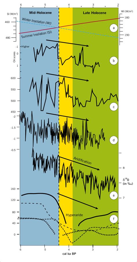 Af A General Evolution Under Orbital Forcing At The Mid To Late Download Scientific Diagram