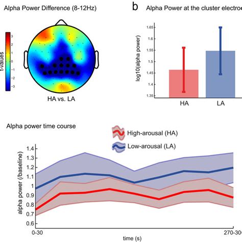 Pdf Aroused With Heart Modulation Of Heartbeat Evoked Potential By