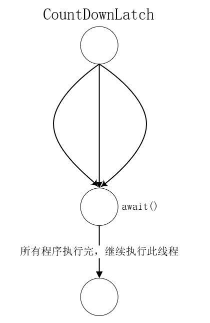 java 并发编程（六）并发包中的高级同步工具 火龙果编程 持续输出编程心得